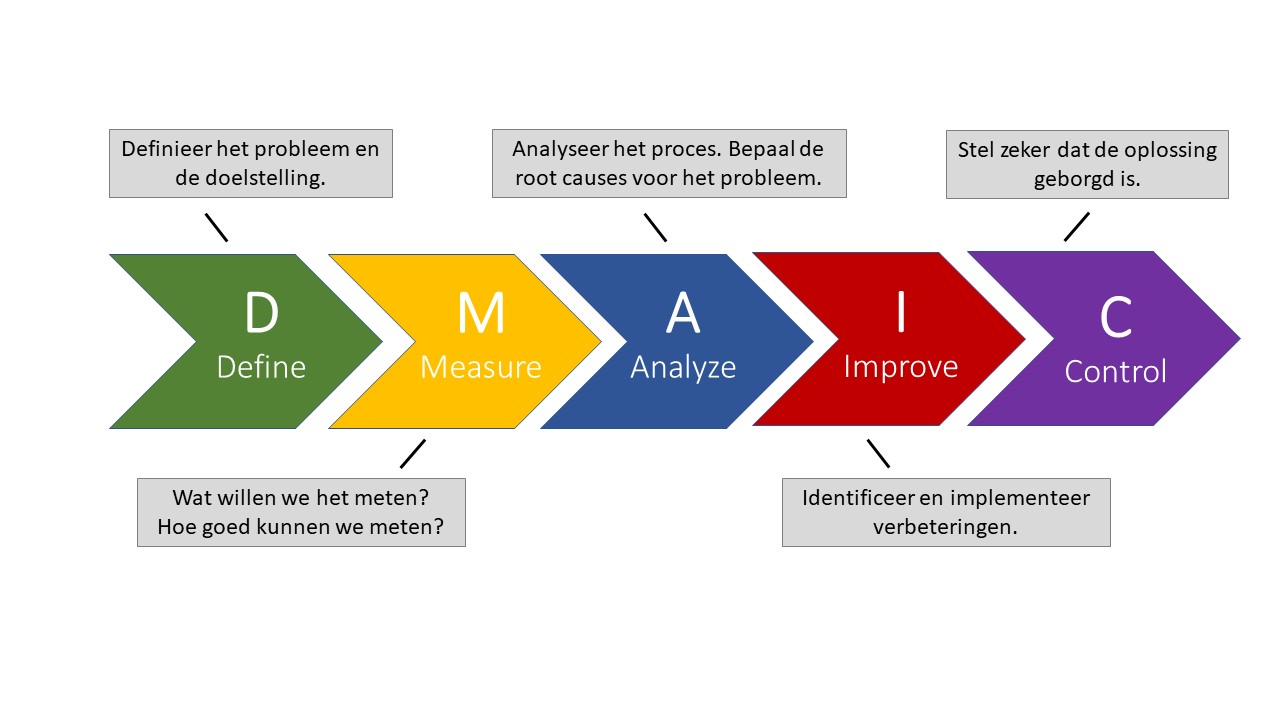 Optimalisatie van de (planning)processen