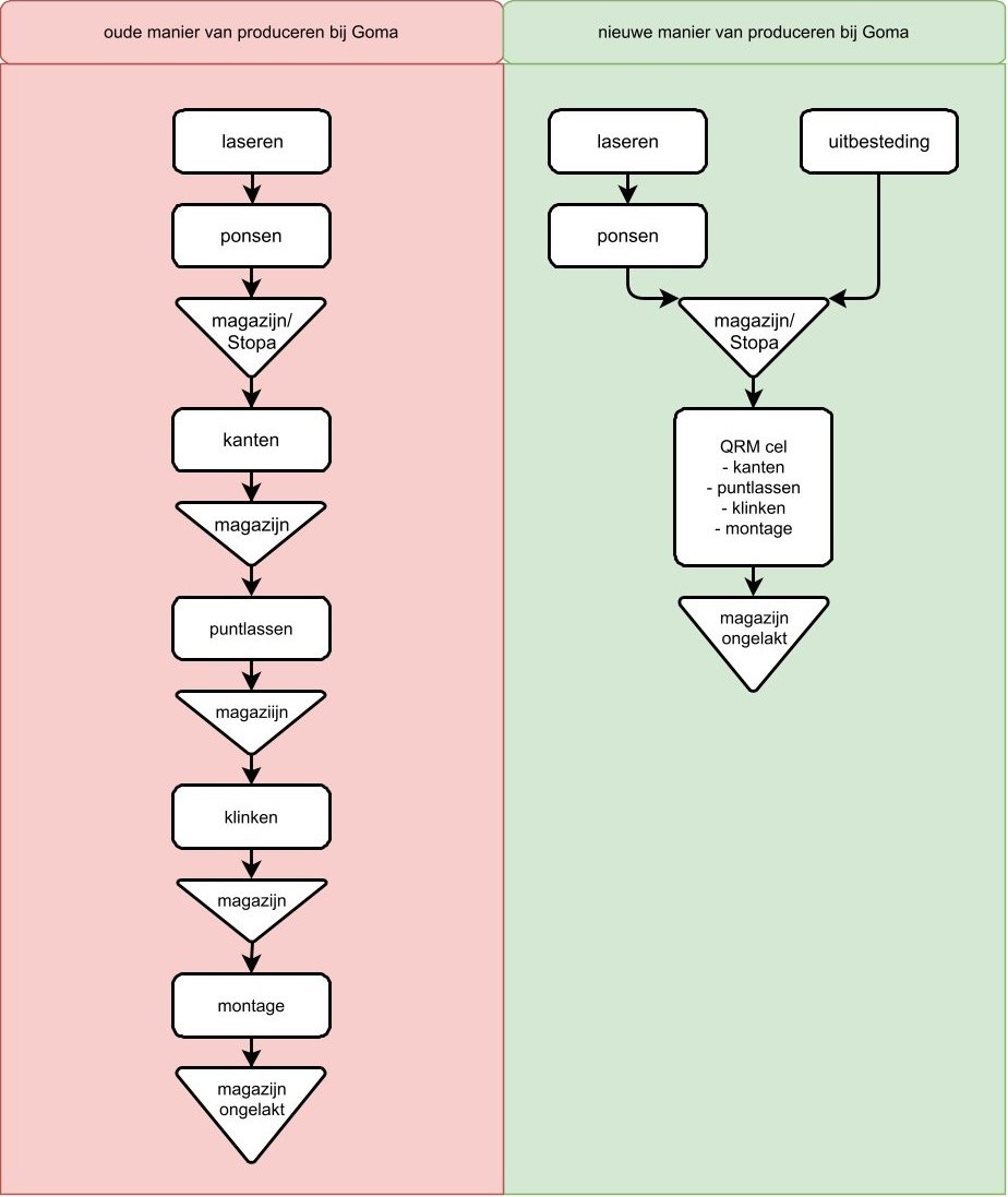 Doorlooptijdverkorting door verbeteringen op de werkvloer